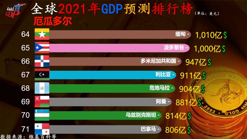 全球各国2021年,前TOP100强生产总值实力排名