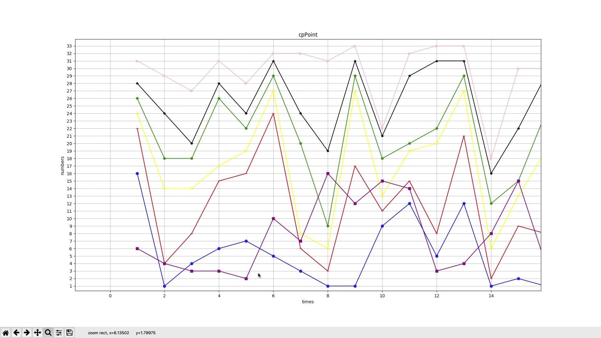 使用Python绘制双色球折线图
