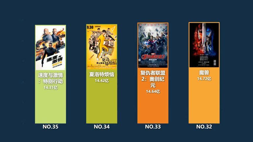 数据排行:中国内地电影总票房排名TOP100,统计截止到2019年10月