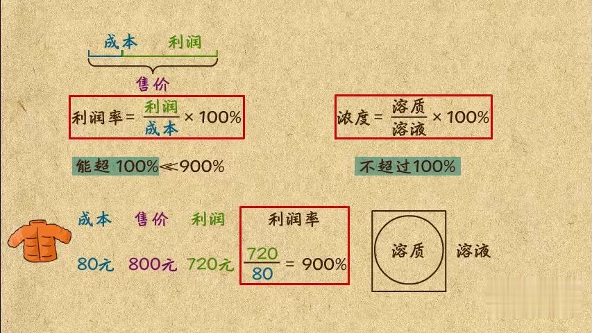 认识利润(率)及简单计算,你会吗