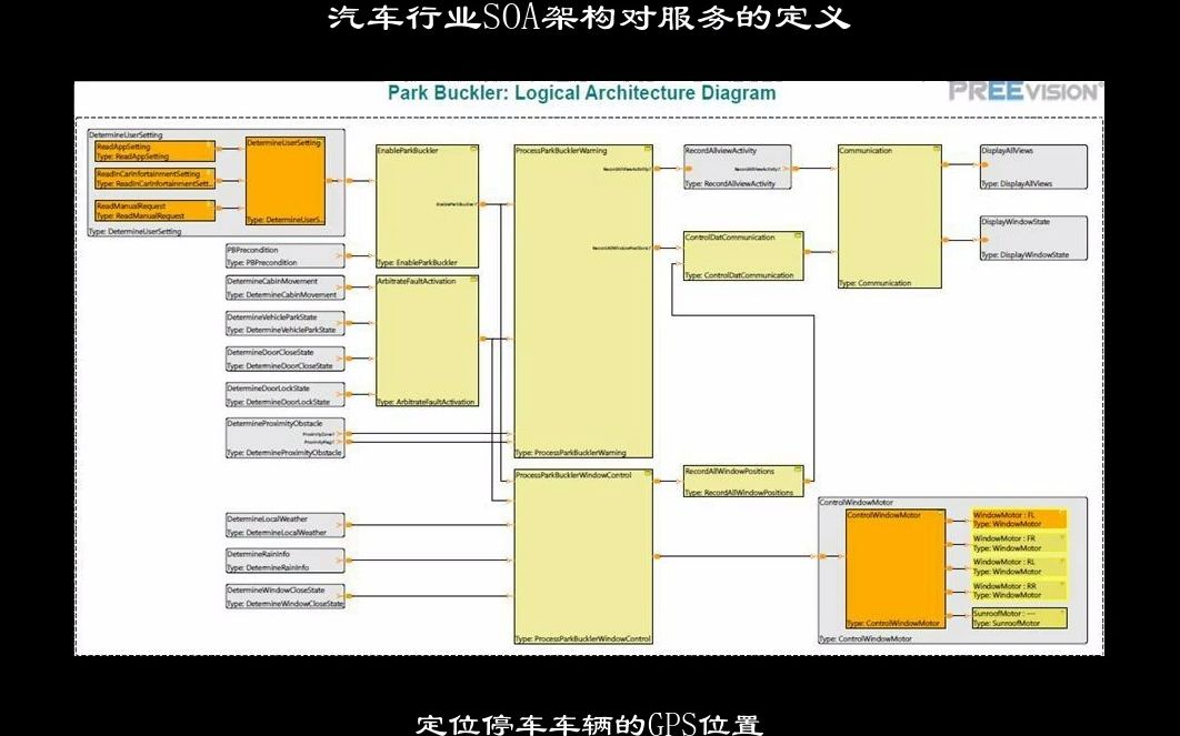 汽车行业SOA架构对服务的定义