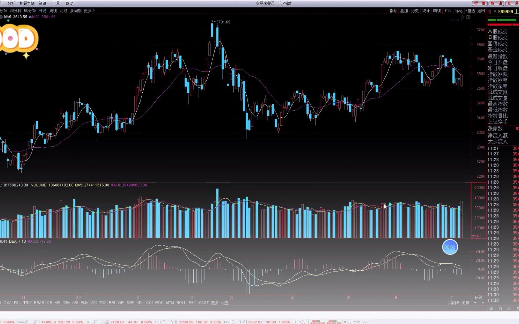 散户最容易忽略的威廉指标!100%胜率参数设置,6万到819万仅30天