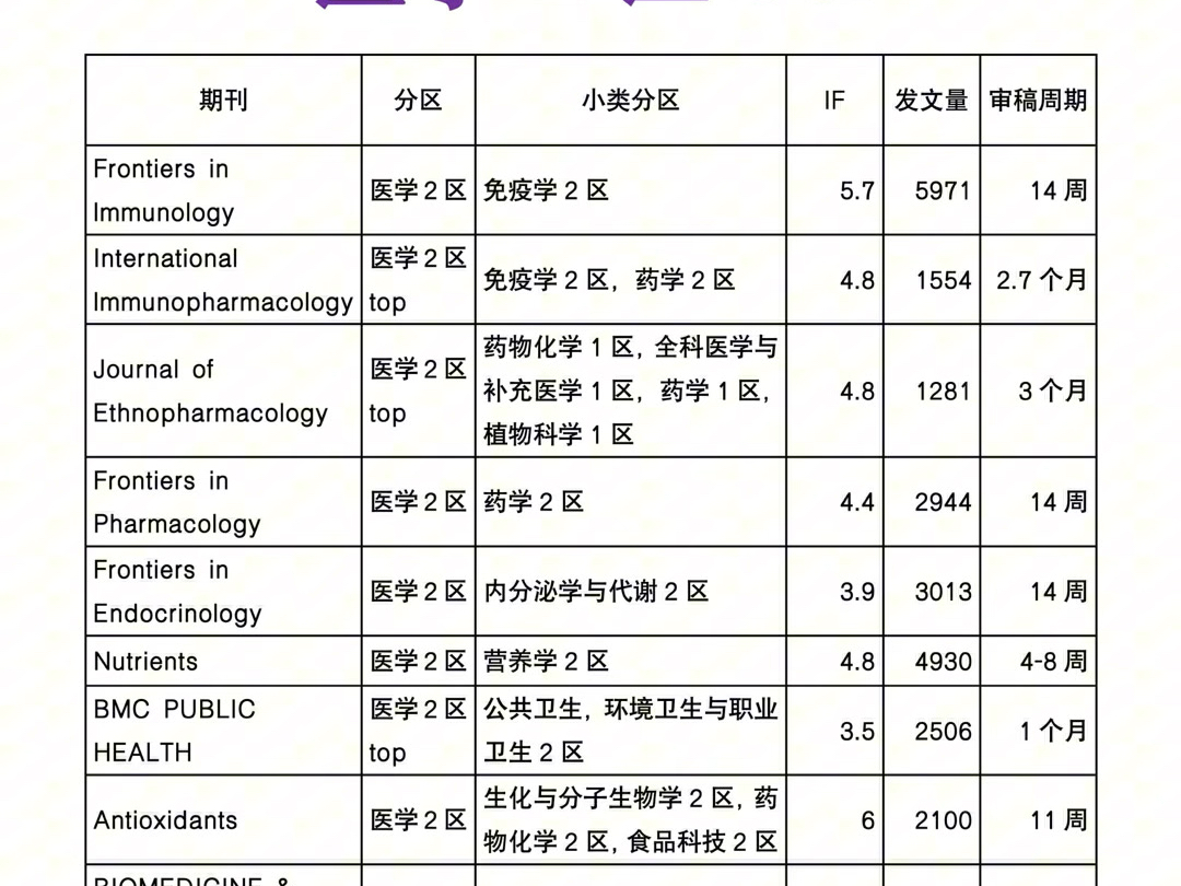 巨多人问的2区医学SCI