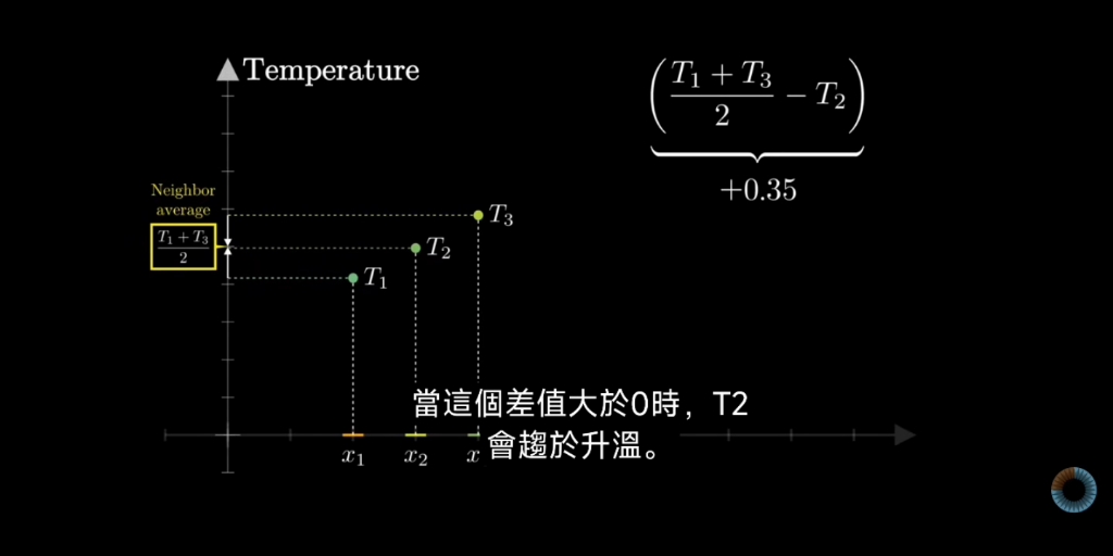 但什么是偏微分方程呢? | 微分方程,第2章(英语中字)