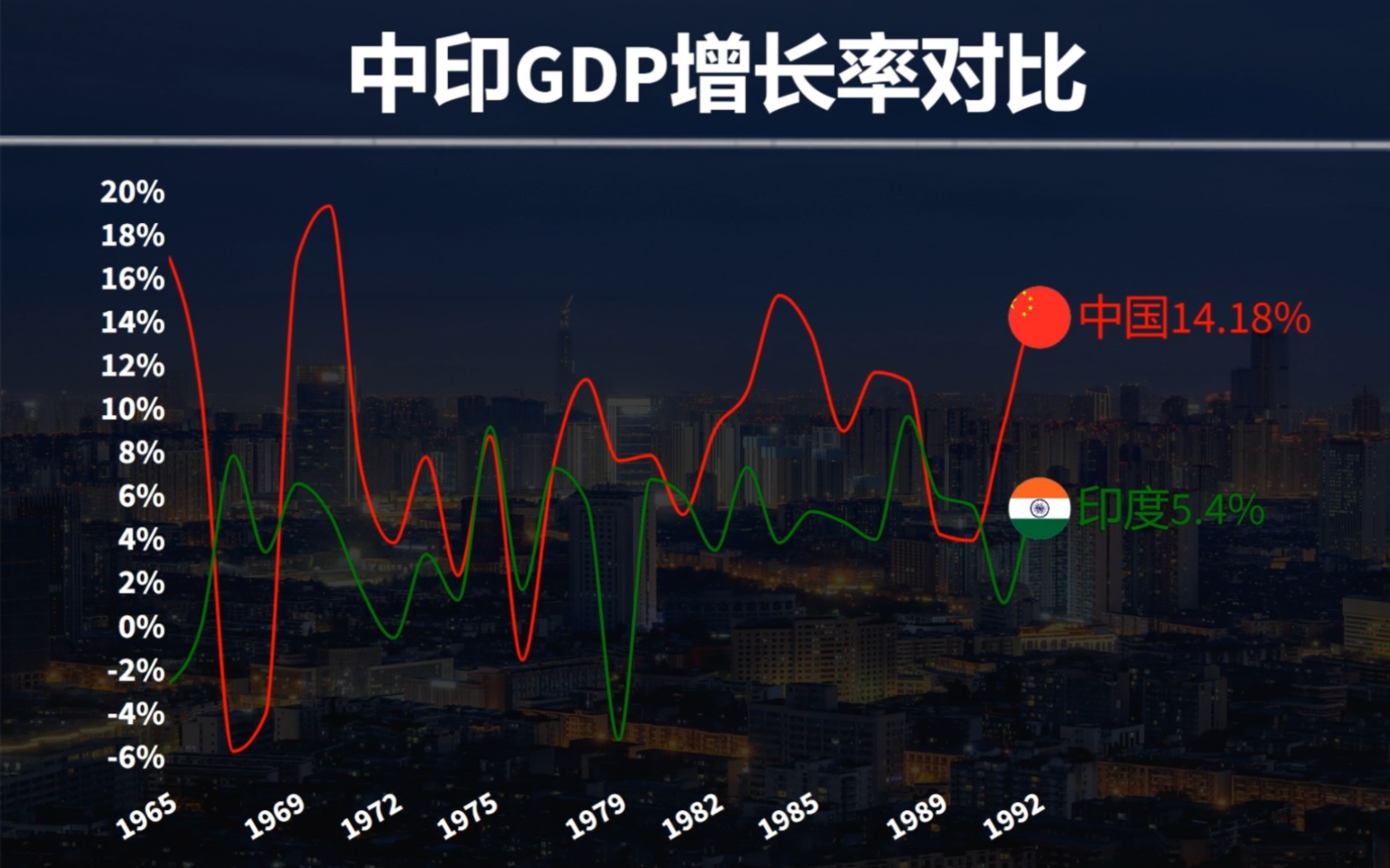 中印历年gdp增长率对比,印度支棱起来了!未来能赶超中国吗?