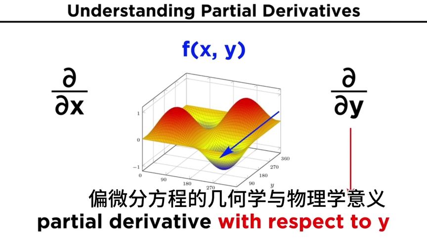 计算数学:偏导数、偏微分方程的本质(实例的可视化解析)