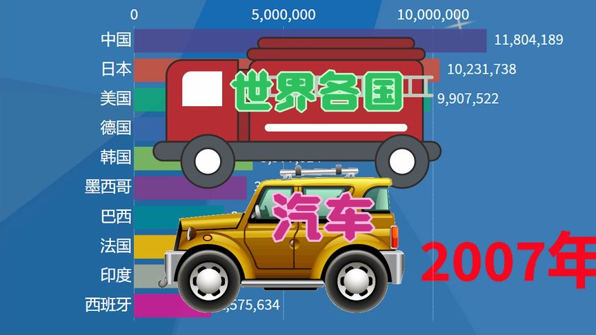 世界各国1996-2019年汽车产量排行榜,这才是中国的实力