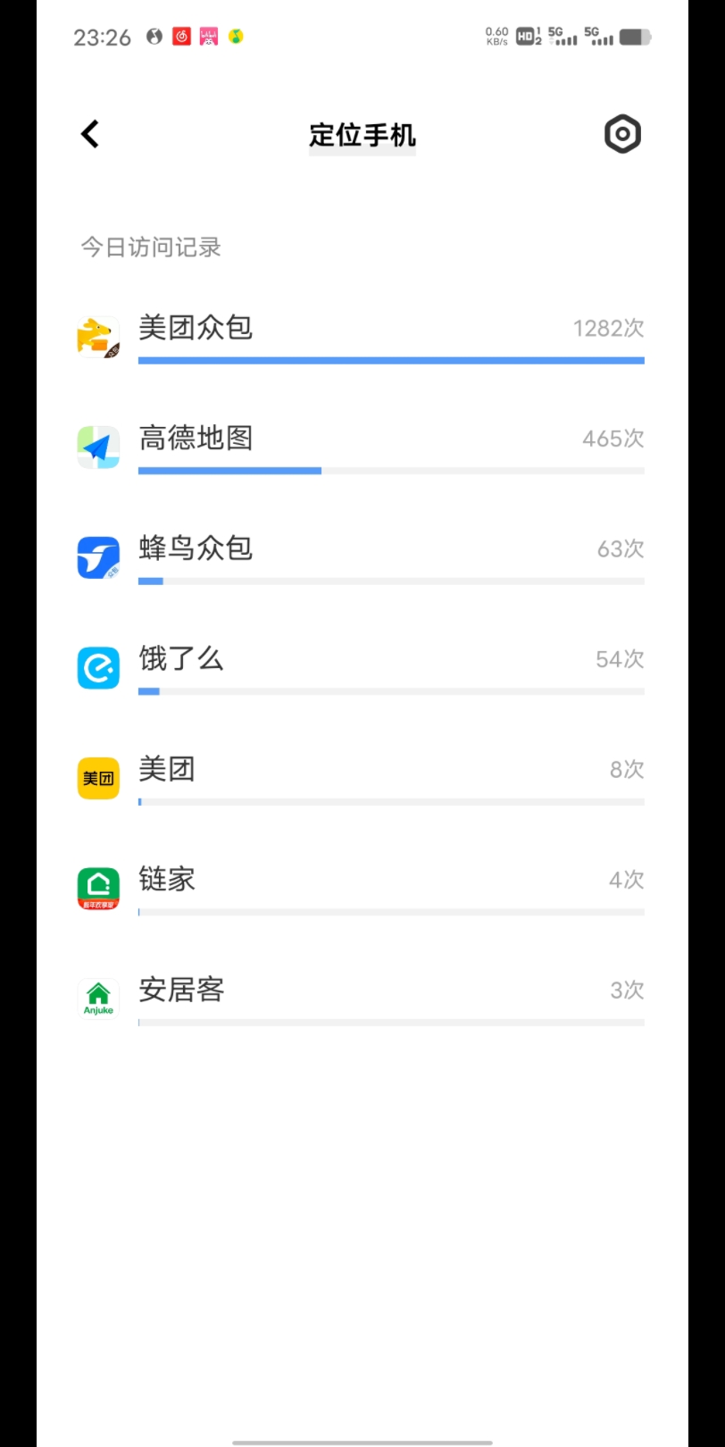 睡觉前骑手看看美团众包一天读取了多少次手机定位,1282次定位,今天...