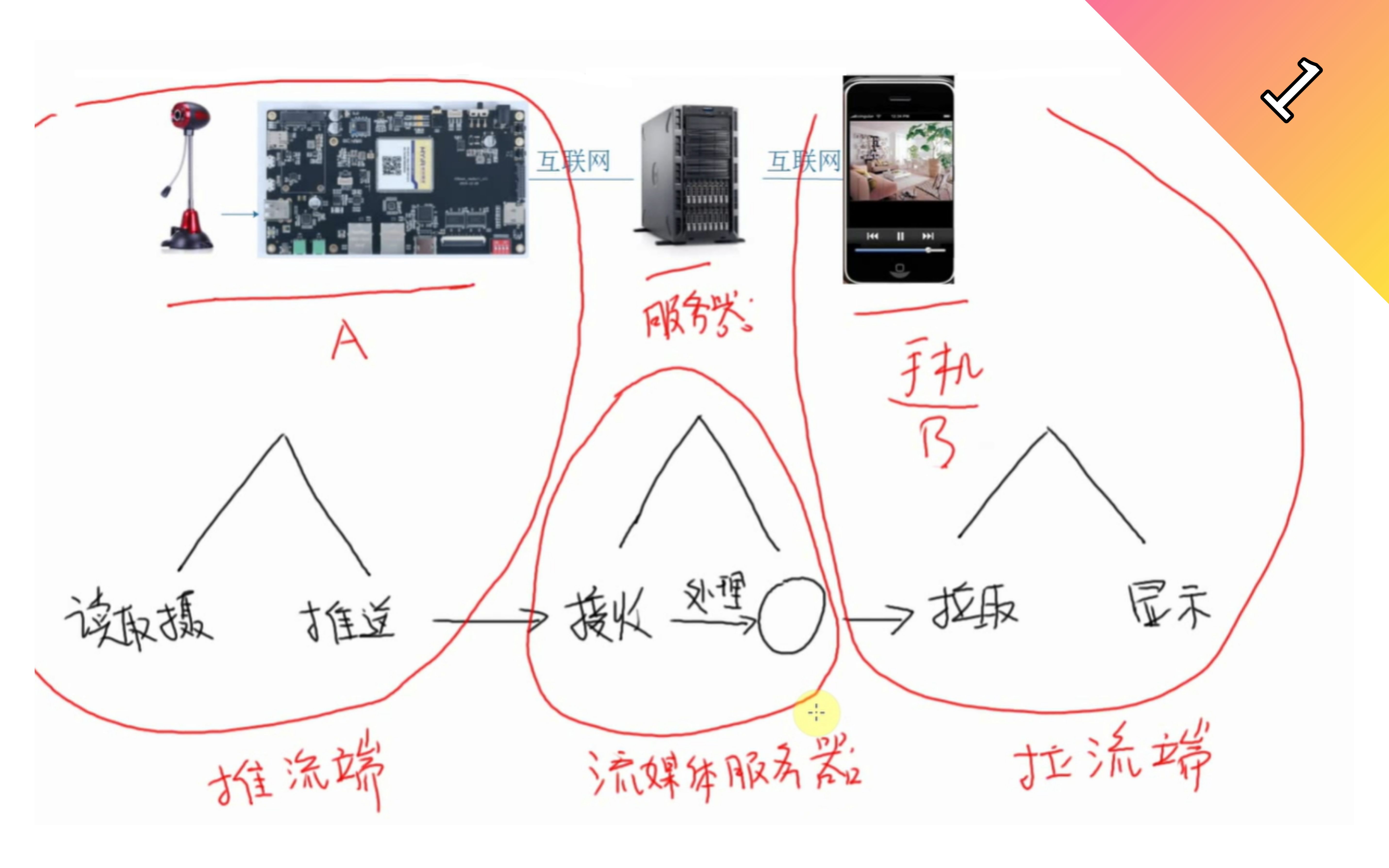 Linux项目实战:自制视频监控系统!主流方案有哪些?#第1课#