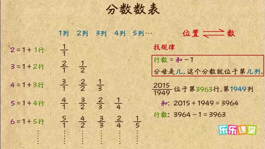 学霸笔记:分数数表