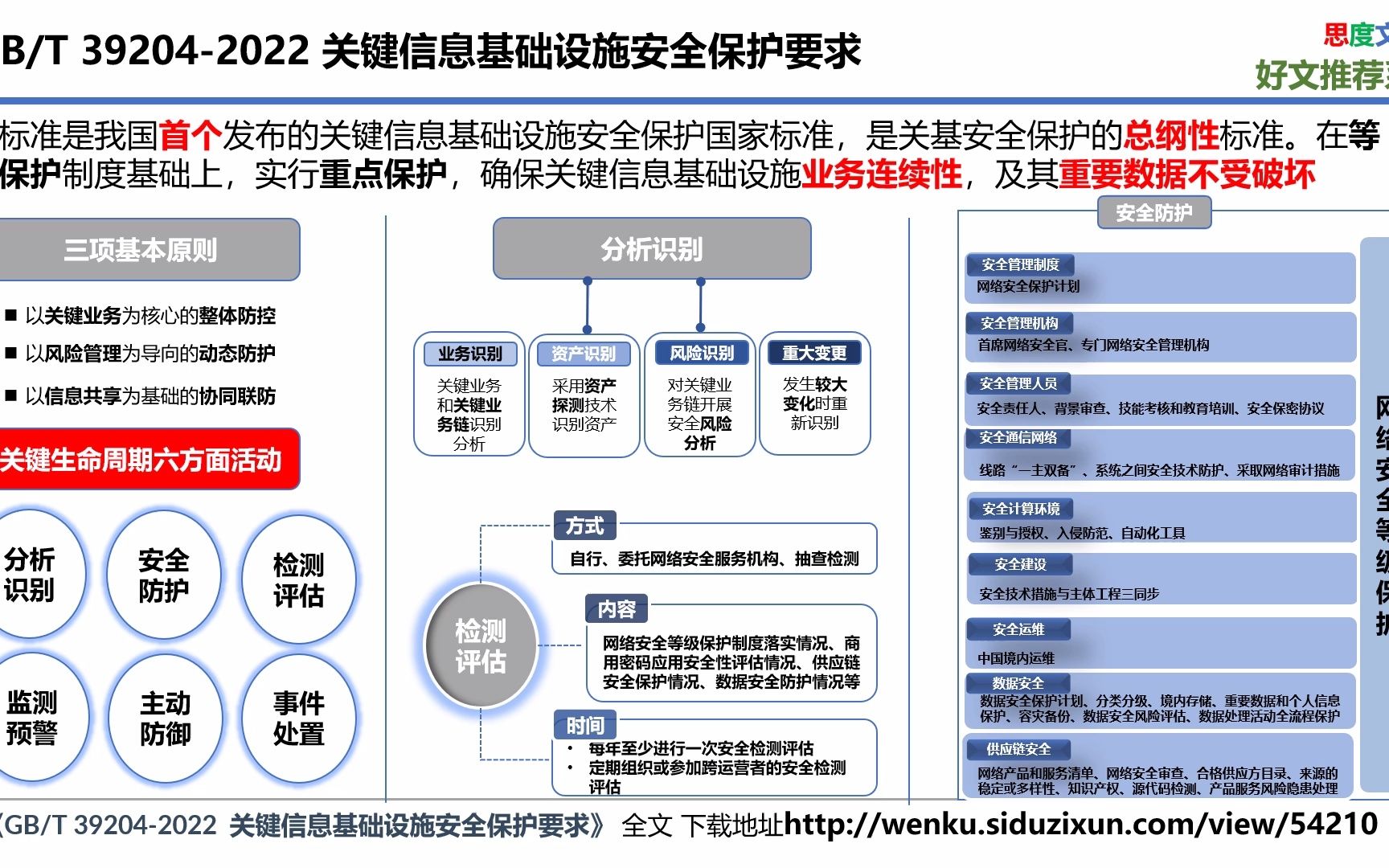 39204-2022 关键信息基础设施保护要求(二) 六个关键活动