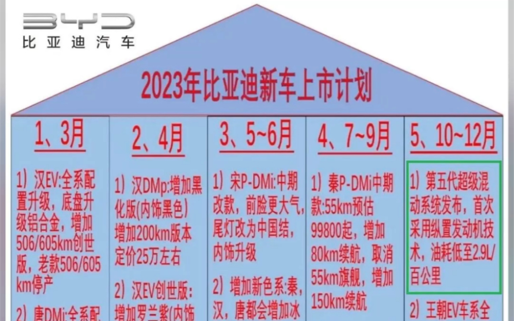 比亚迪23年新车上市计划,在下半年,将发布第五代超级混动,并数次应用...