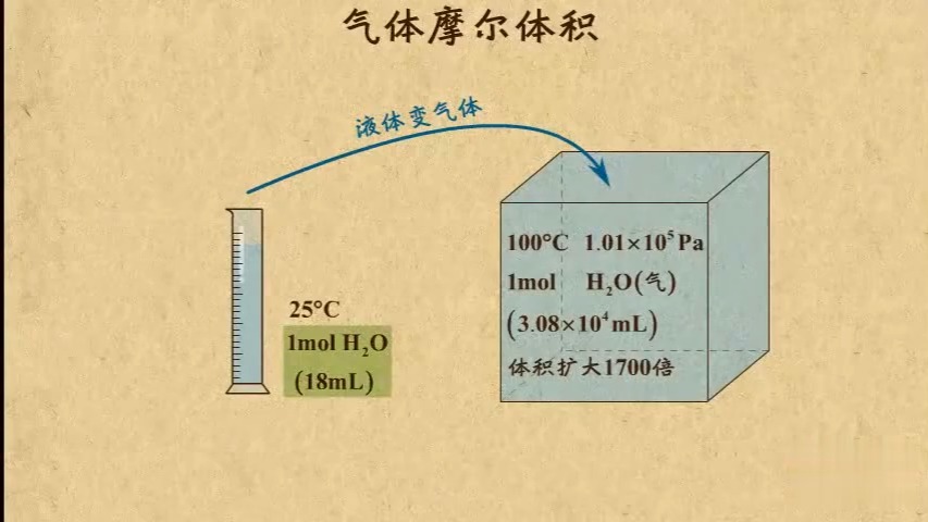 【高中化学】气体摩尔体积