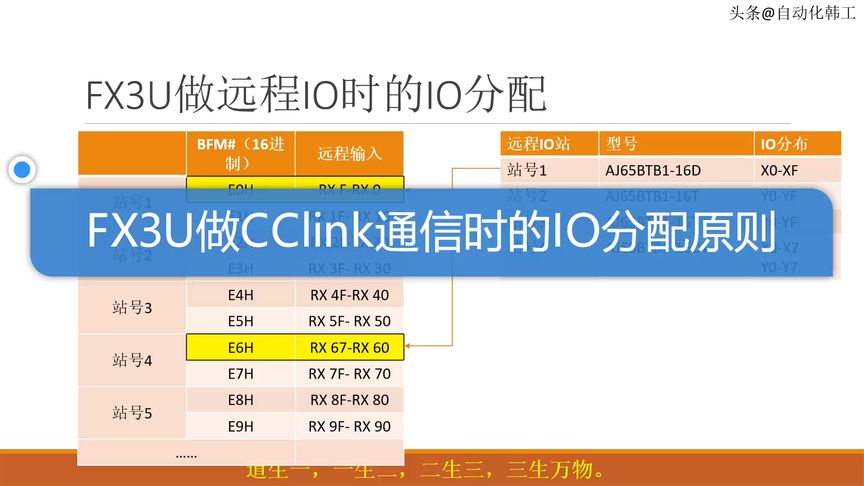 三菱FX3U做CClink远程IO时,IO的分配方式