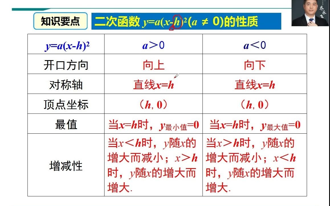 人教版九上数学预习课--22.1.3.2二次函数y=a(x-h)2+k的图象和性质