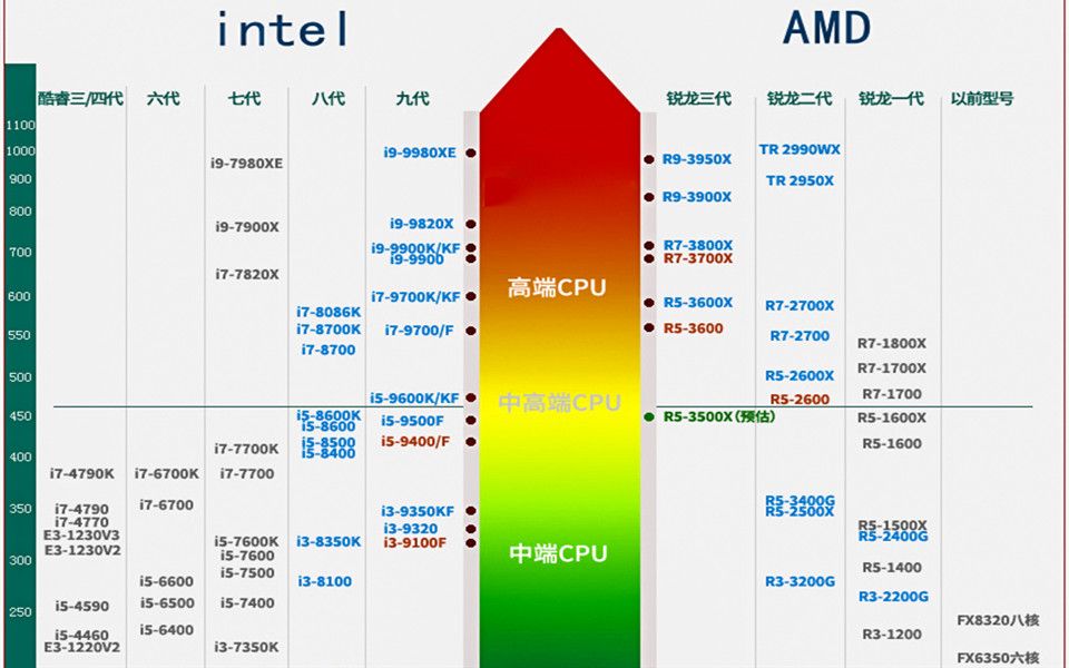 2019年 主流cpu性价比排行榜 最值得购买的CPU推荐 R5 2600真香 9400F第二 AMD YES