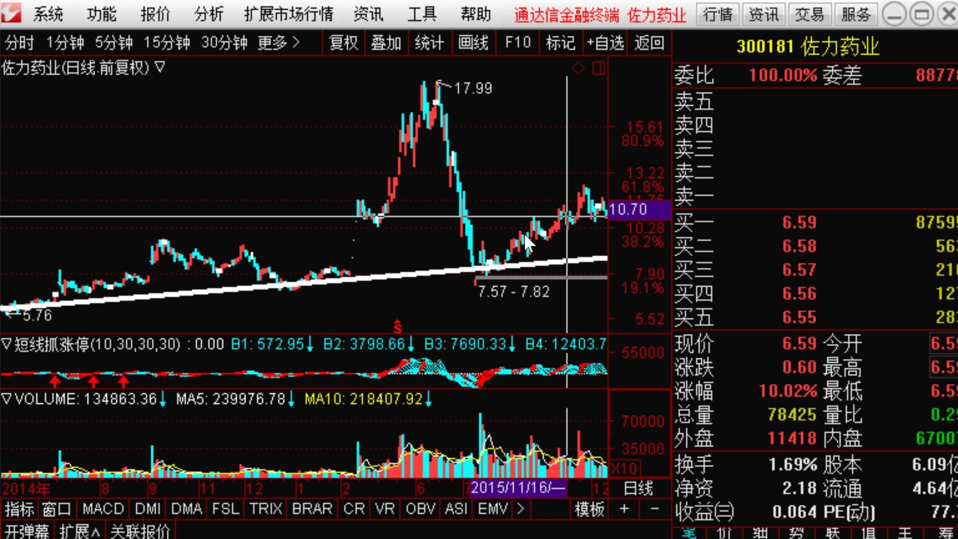 【狙击主力股票技巧】好用!中线股操作中利用上升趋势线卖出和逃顶,...