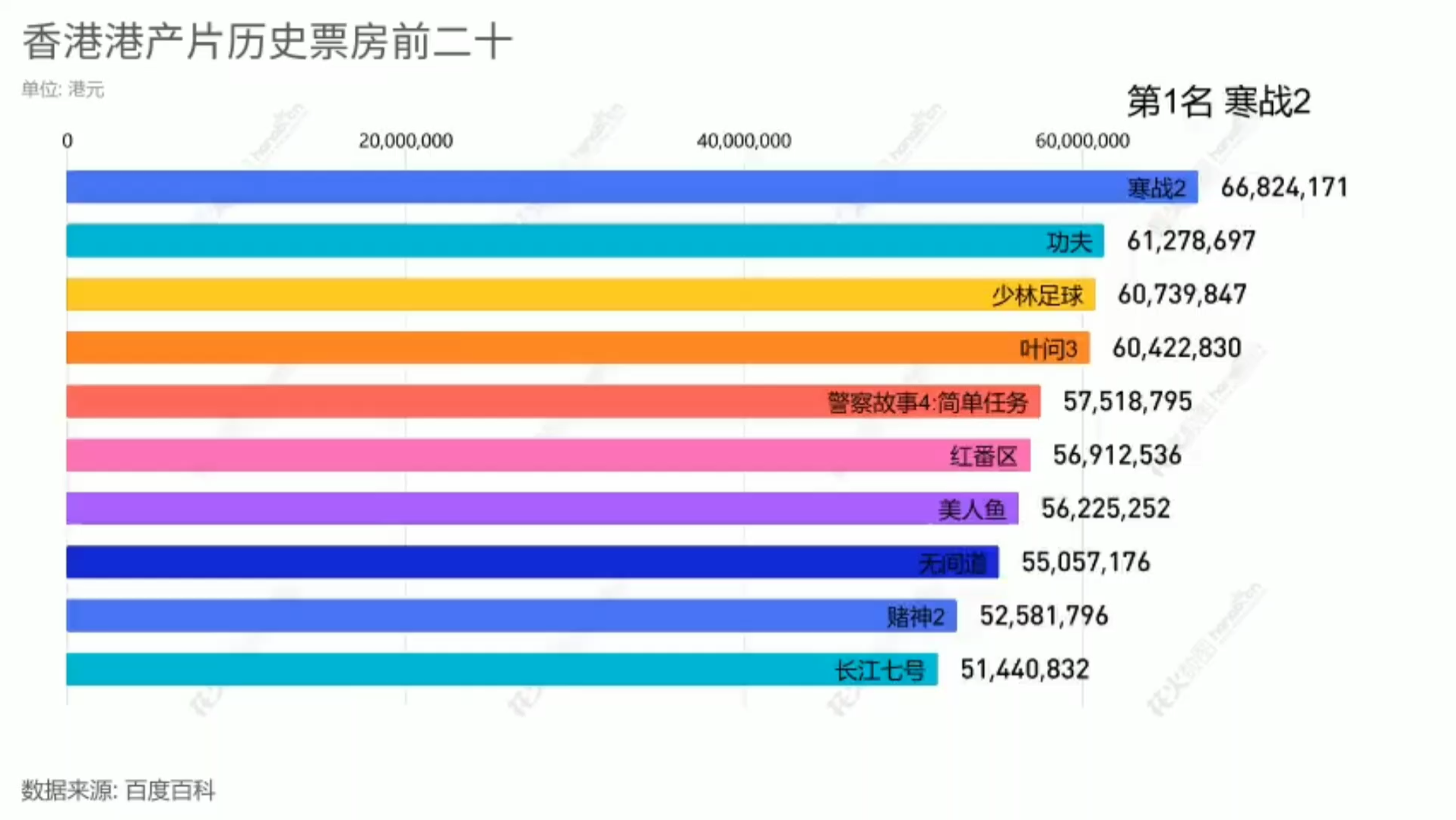 香港港产片历史票房排行榜前二十,《寒战2》登顶,周星驰封神