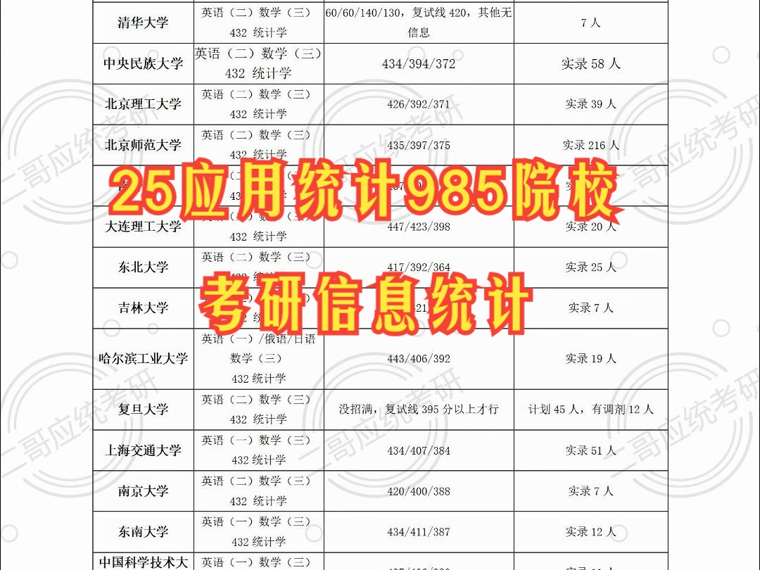 25年应用统计考研所有985院校信息汇总(含初试科目、录取分数线、...