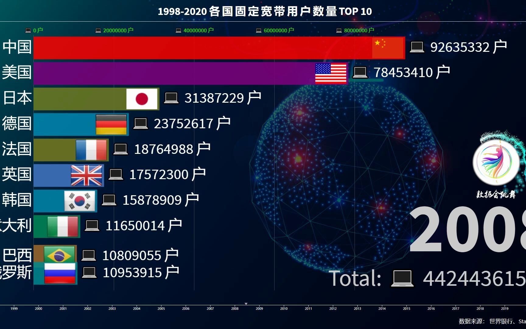 各国固定宽带用户数排名,这是各国的数据,中国的增长速度太快了
