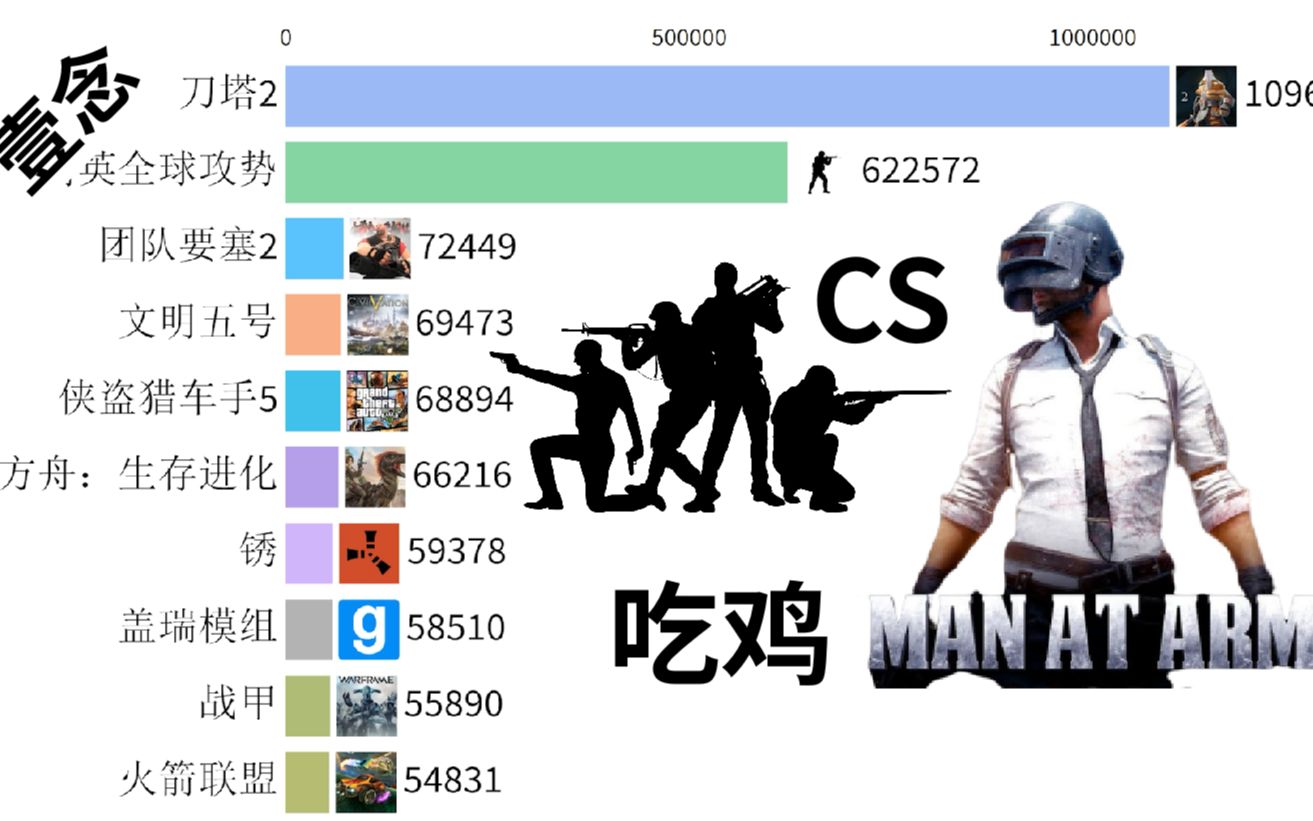 Steam上最受欢迎的游戏排行榜2012-2020 TOP10