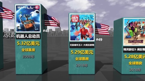 全球票房最高的动画电影排名,你都看过哪些呢