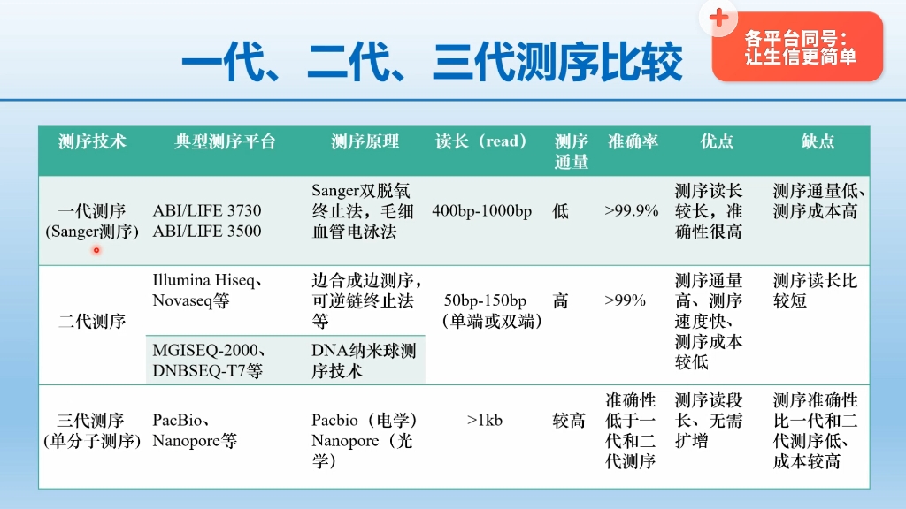 一代、二代和三代测序分别有什么优缺点呢?