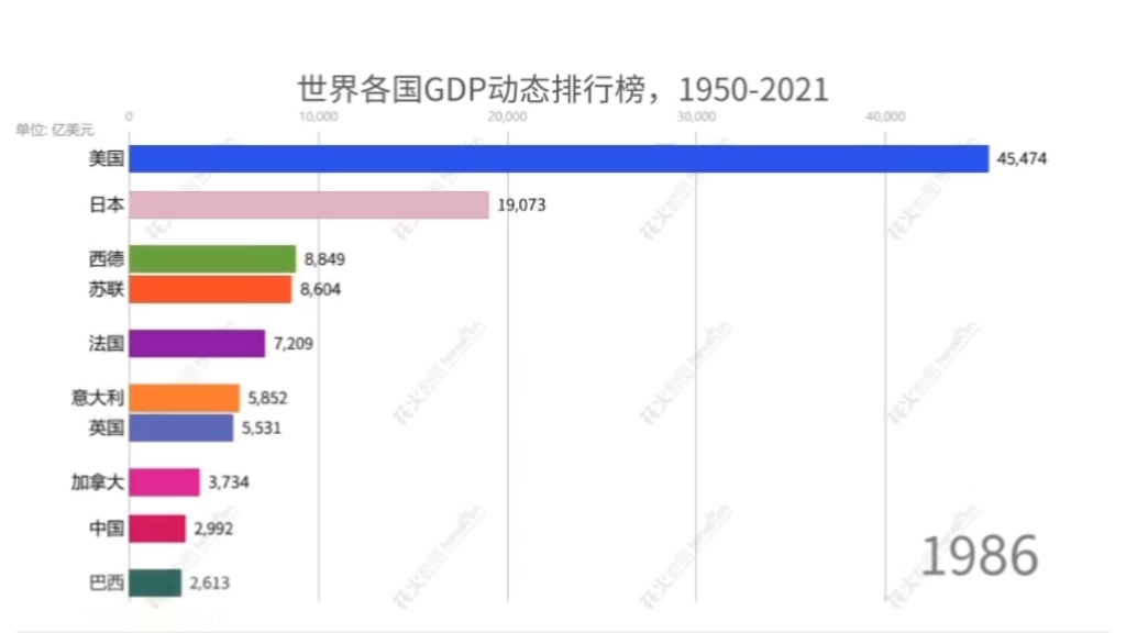 世界各国GDP动态排行榜,1950-2021年