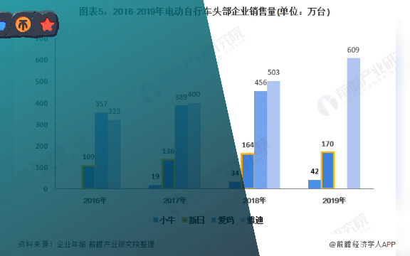 电动自行车不是消费升级
