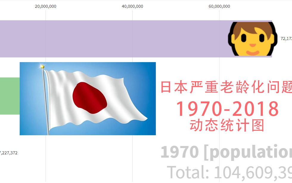 日本严重老龄化社会动态统计1970-2018