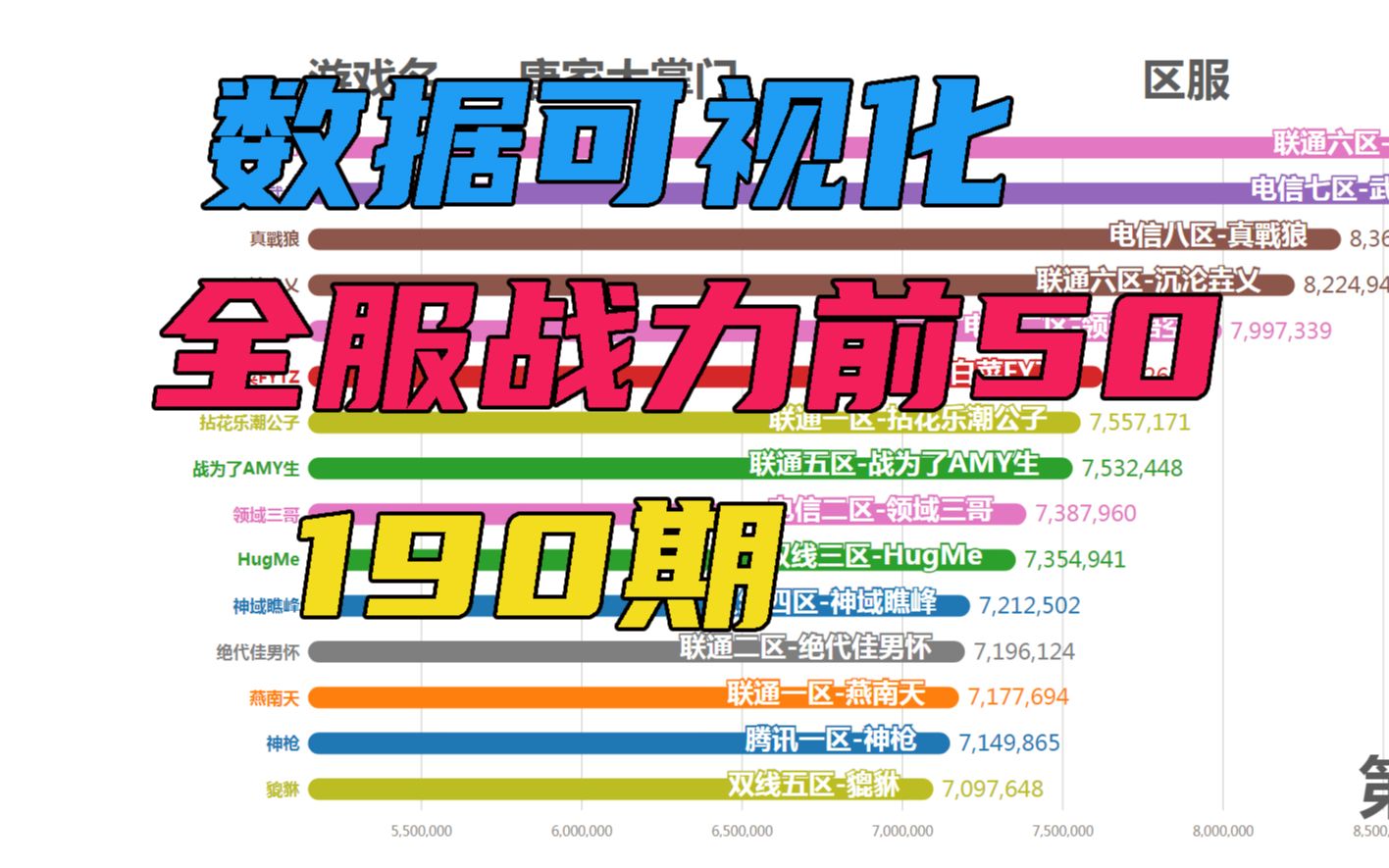 生死狙击冒险最高战力破900万!十余人破700万!