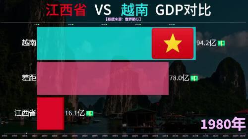 江西经济能否碾压越南?20年GDP数据大PK,结果出乎意料!