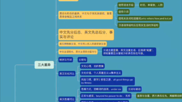 ...译英翻译方法思维导图(武峰,冯庆华)用于catti和mti考生及考研英语翻译