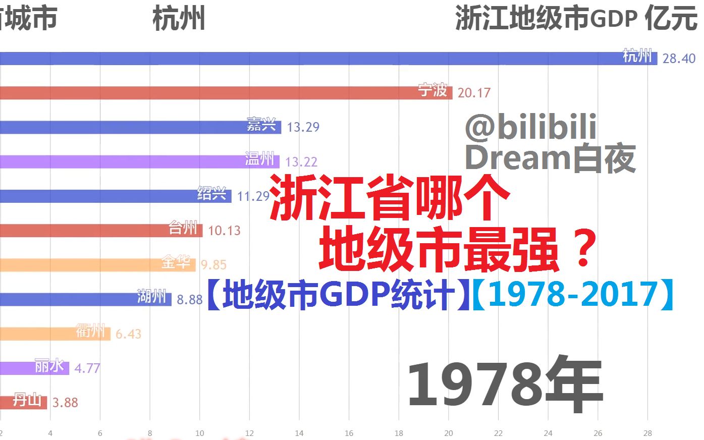 浙江省哪个地级市GDP最强?【数据可视化】