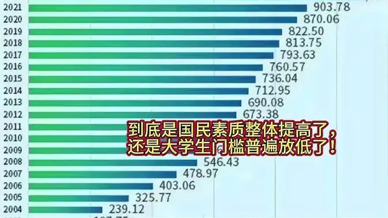 2022年大学生毕业人数1076万,1978年138万,相差近80倍,为什么