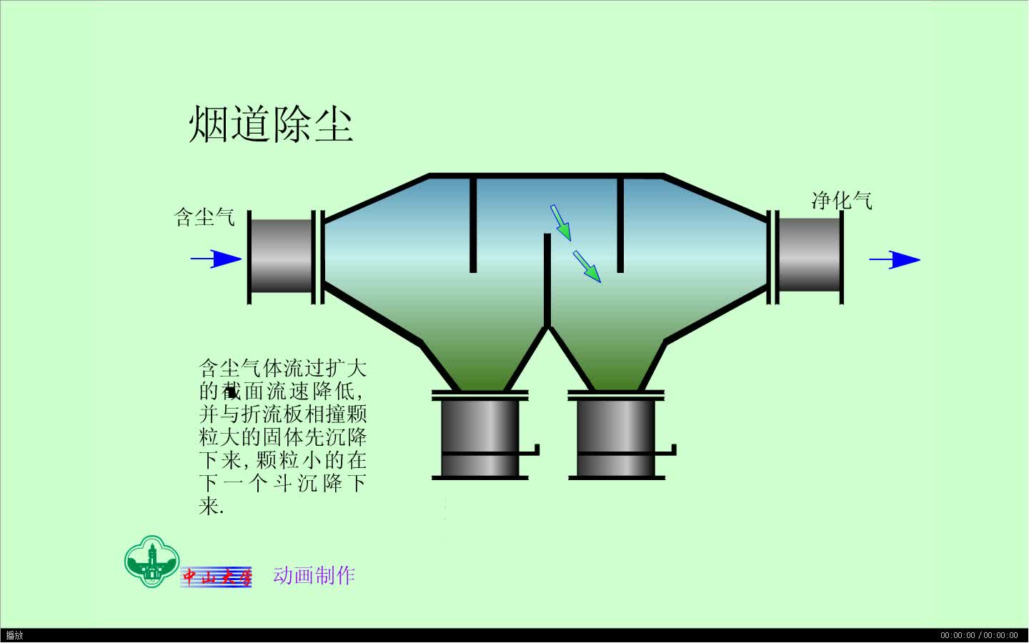 化工设备原理动画-烟道除尘(翻录)