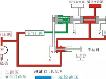 技术-液力自动变速箱入门3:液压系统工作原理如何实现自动换档控制