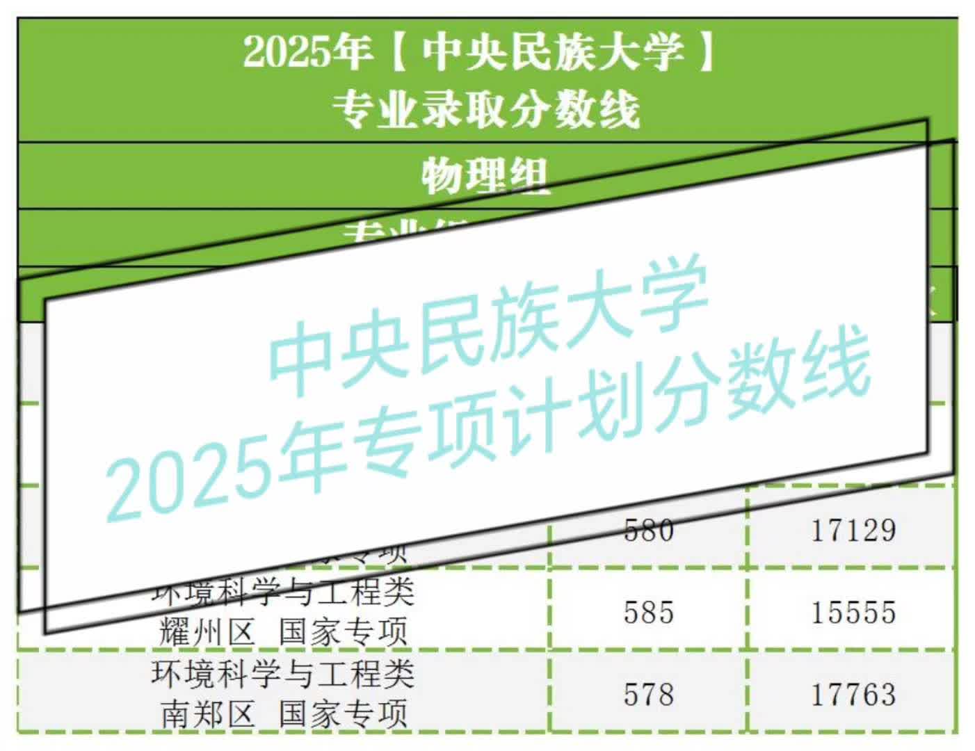 #中央民族大学 #专项计划 #分数线 #志愿填报 #家长必读