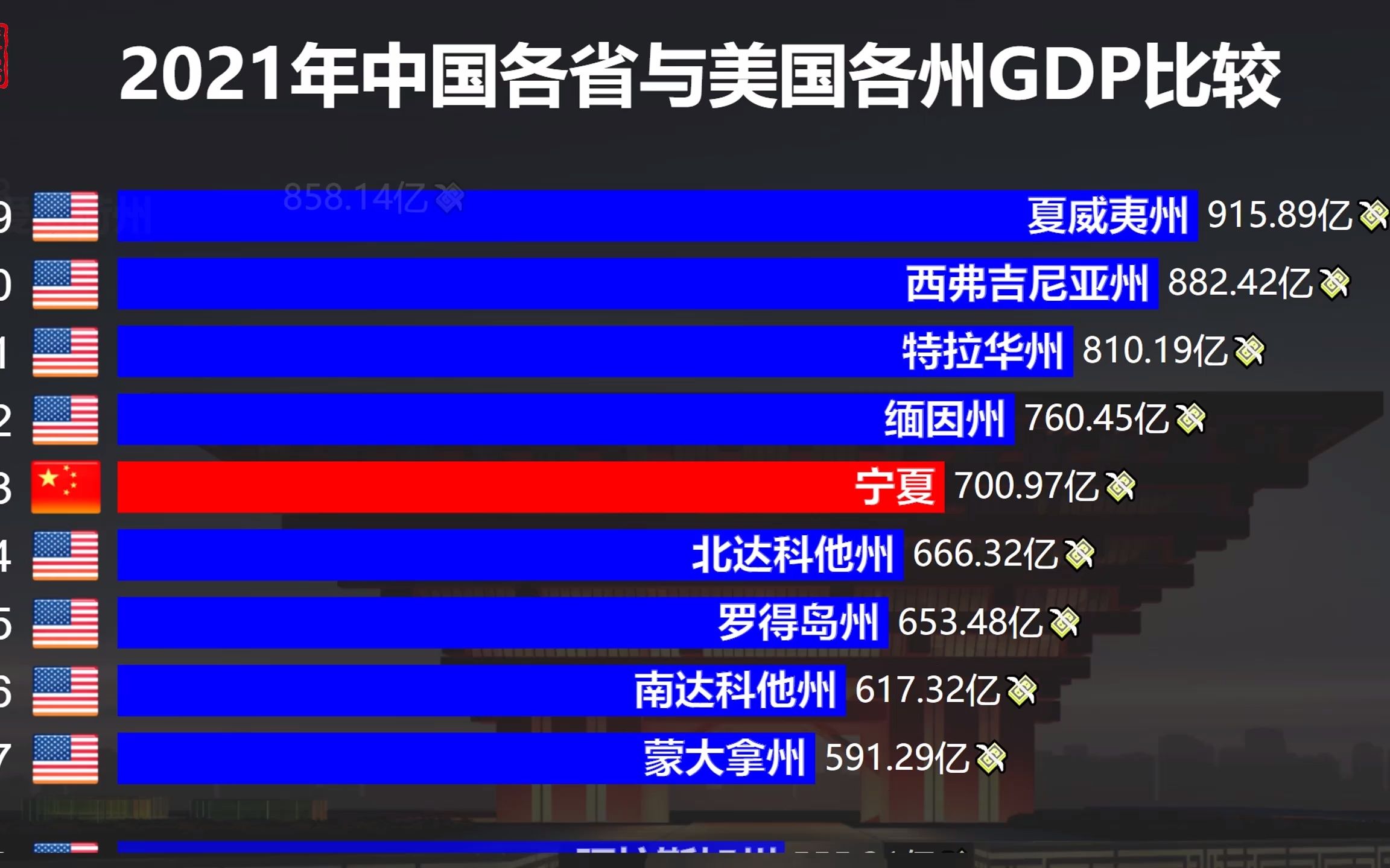 2021年经济实力对比:中国各省VS美国各州,粤苏鲁浙豫闯入TOP10