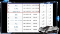 最省油的50款轿车油耗排行榜,你的爱车上榜了吗