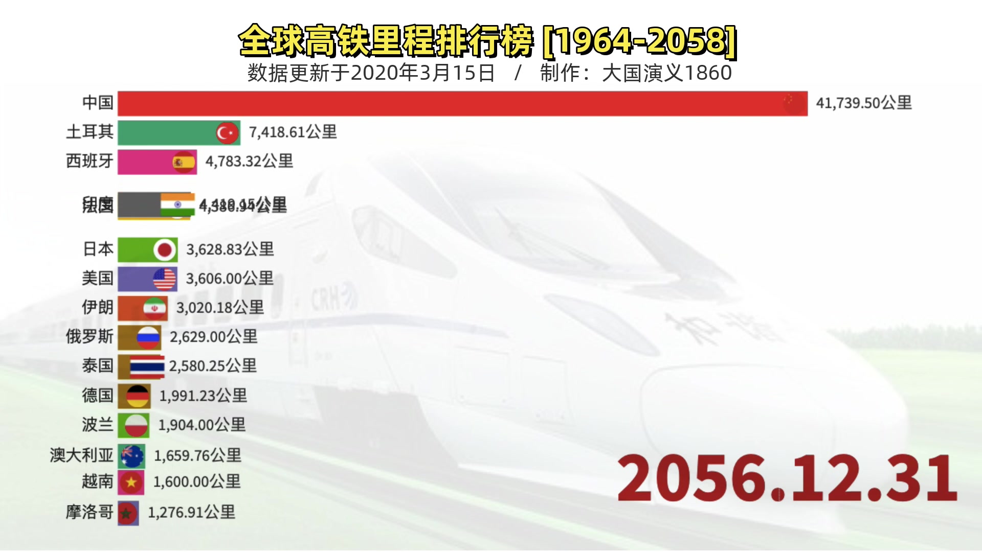外国网友惊呼:中国从落魄到复兴!1964-2058年全球高铁里程排名~