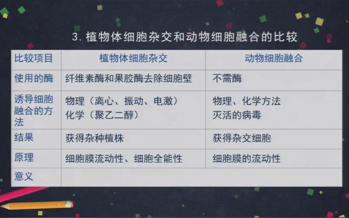 动物细胞融合和单克隆抗体(第1课时)