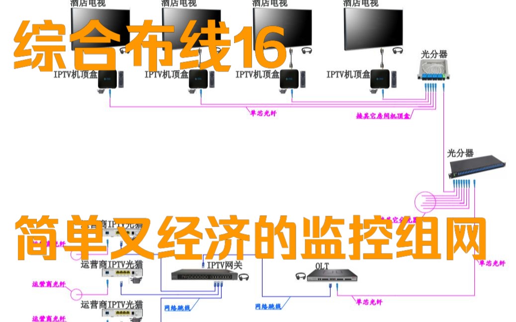 很简单又经济的监控组网方案,用接线图给大家讲解