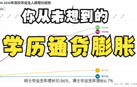 2004-2020年高校毕业生人数增长趋势