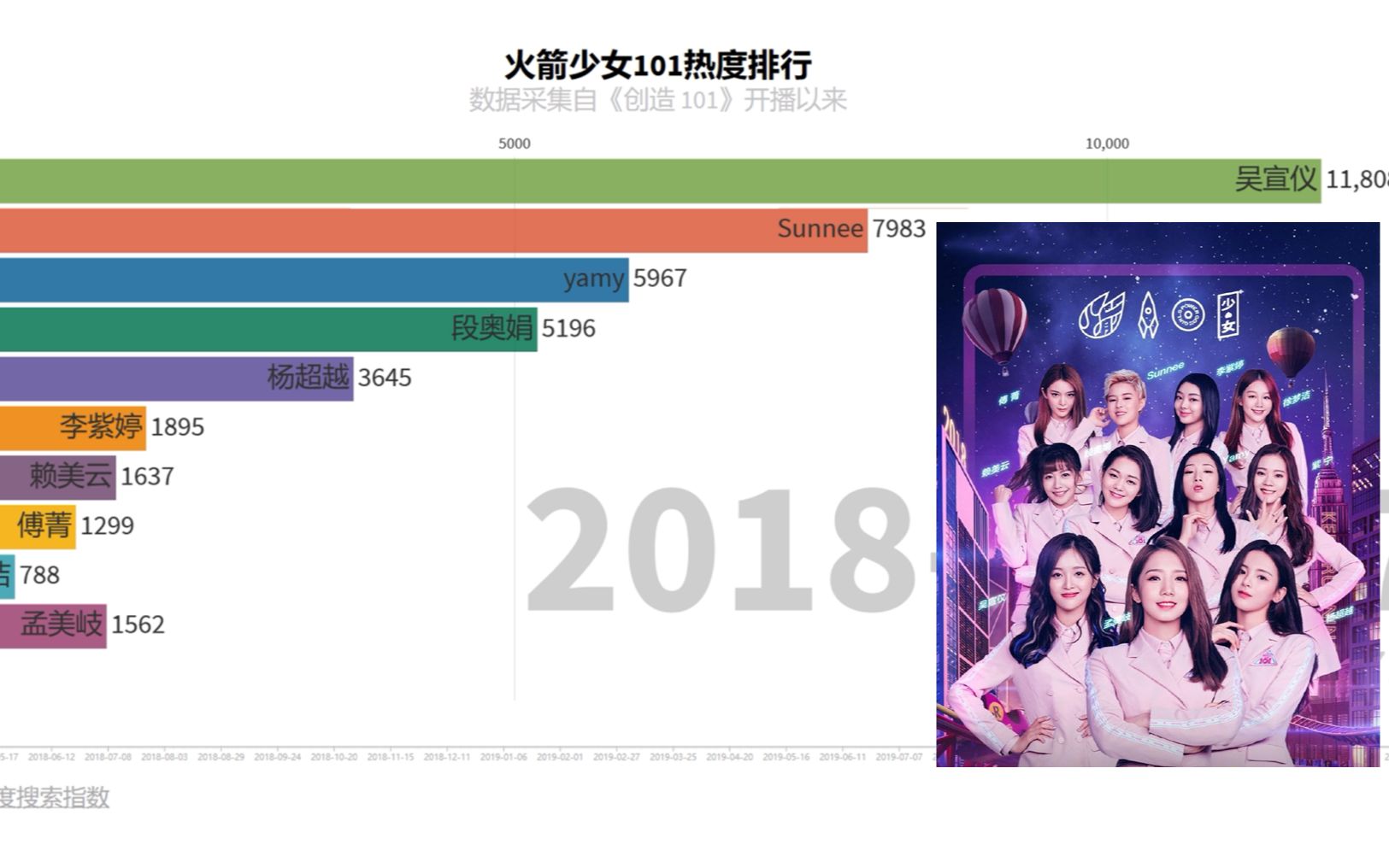 【数据可视化】火箭少女101成员热度排名调查【两年数据】