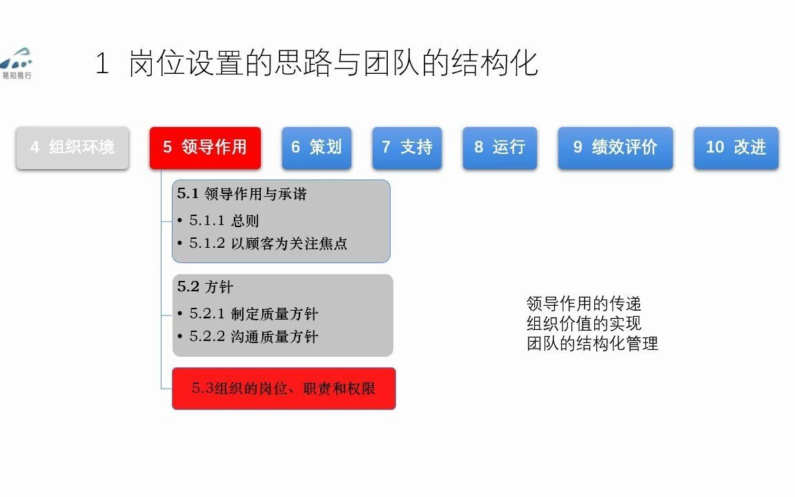 轻松学9000-专题49-岗位设置与团队的结构化