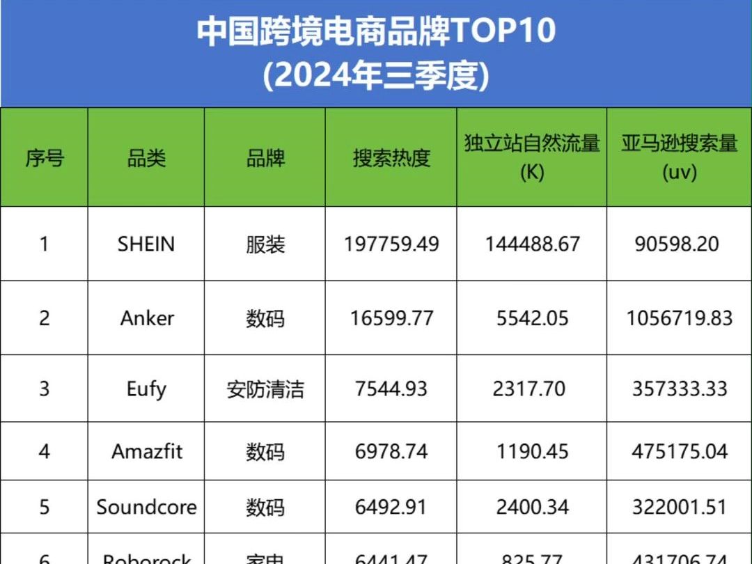 中国跨境电商品牌TOP10 (2024年三季度)