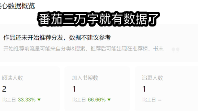 番茄小说三万字开始就有数据了,这代表着来番茄写小说的作者数量会...