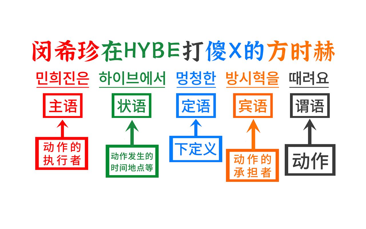 一个视频讲清楚韩语句子结构!什么是主语谓语宾语状语定语
