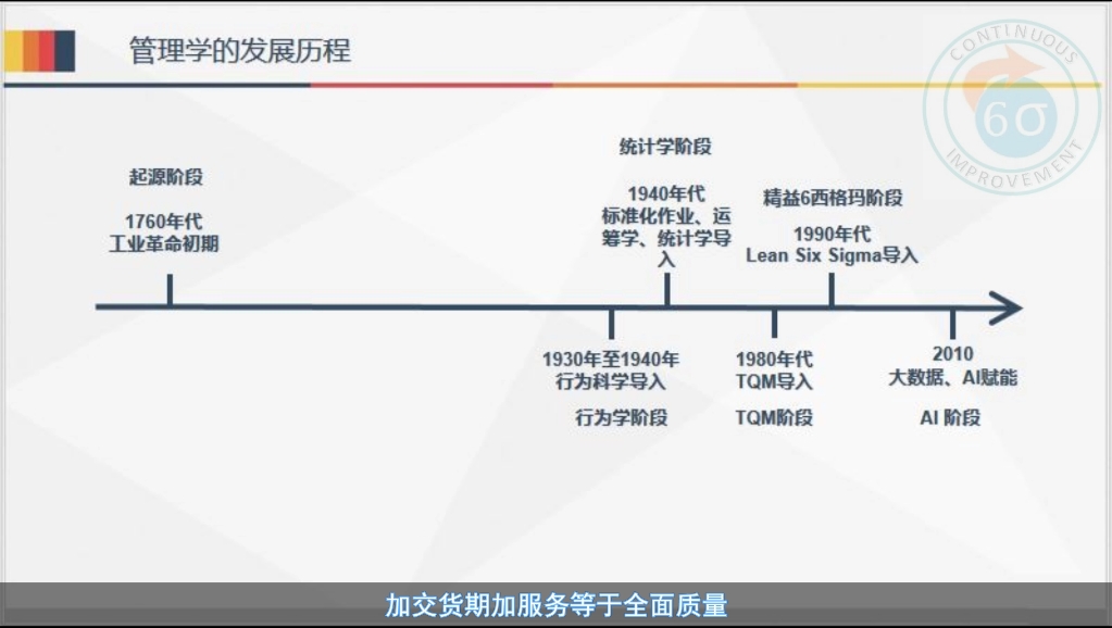 管理学的发展历程